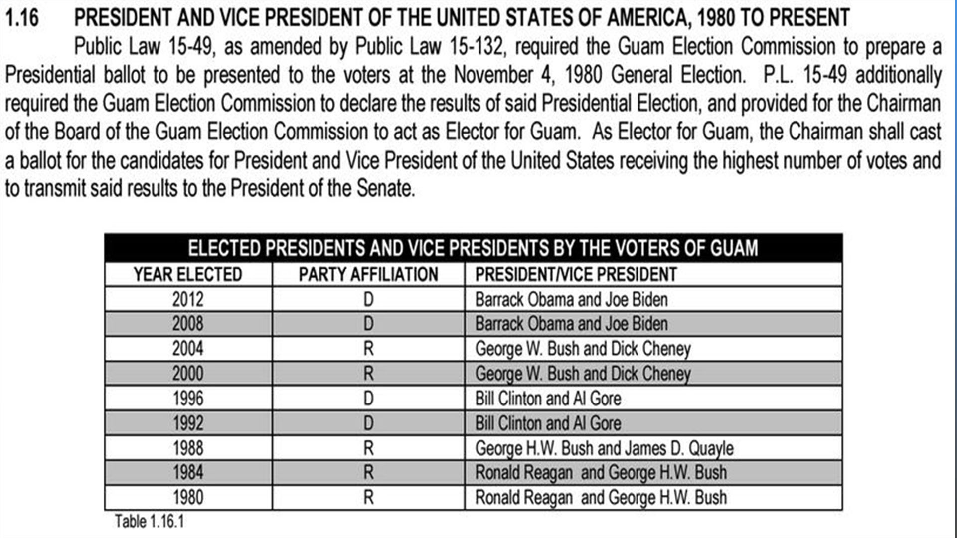 Clinton wins Guam, where they always pick victor | wtsp.com