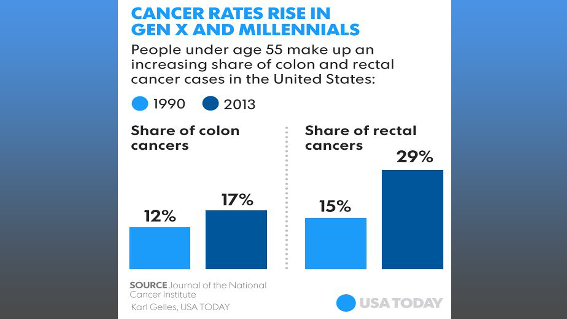 Colon and rectal cancers surge among millennials and Generation X ...