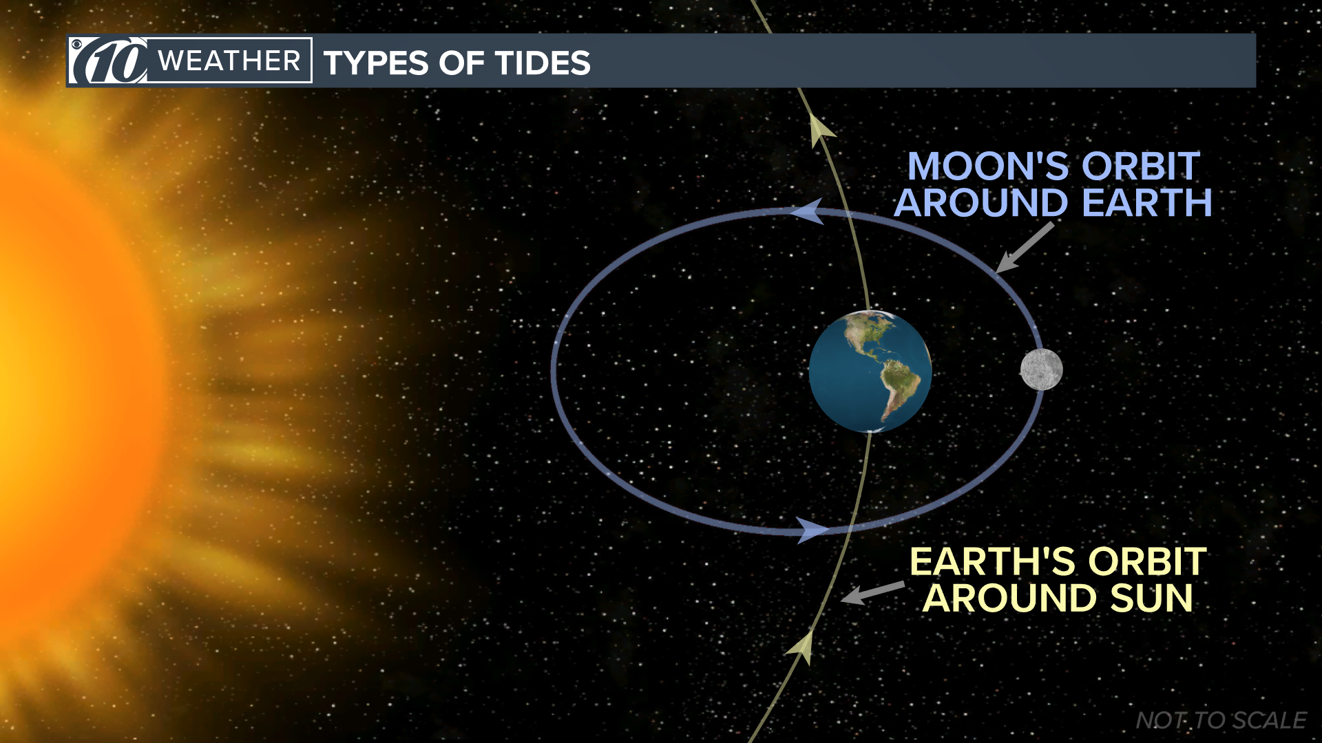 Photos: Types of tides | wtsp.com